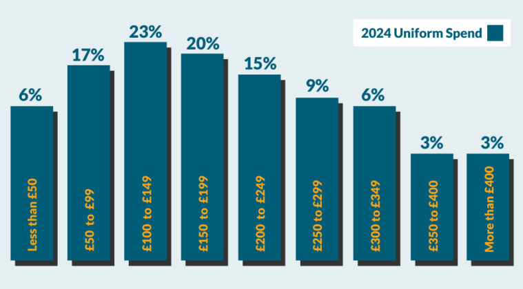 The Cost of School Uniform in 2024 (UK) | Wynsors